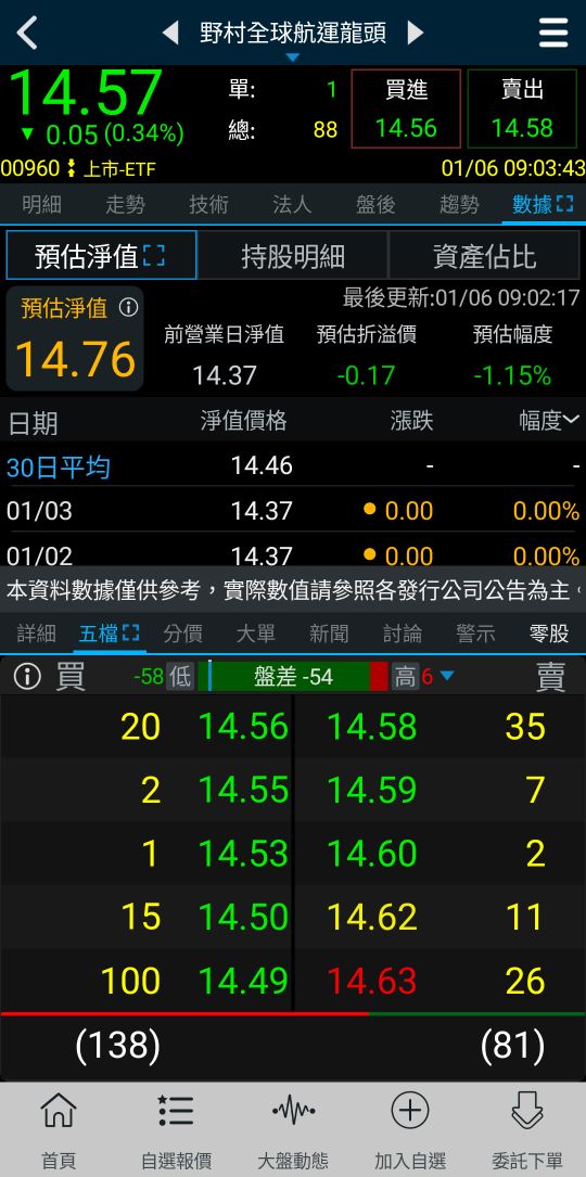 野村全球航運龍頭(00960)ETF-今日股票股價與歷史行情走勢