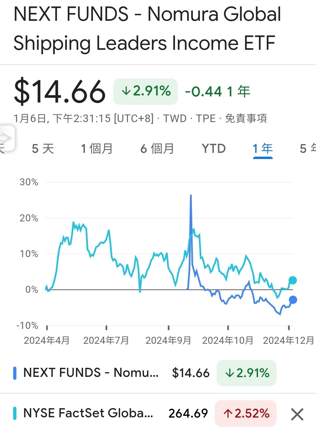 野村全球航運龍頭(00960)ETF-今日股票股價與歷史行情走勢
