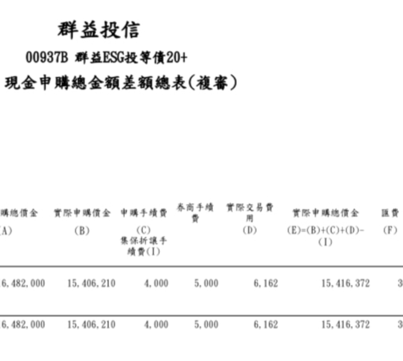 00937B 群益ESG投等債20+ - 今天的股價來到 15.57元，算是很優惠的價格。 除了IP...｜股市爆料同學會