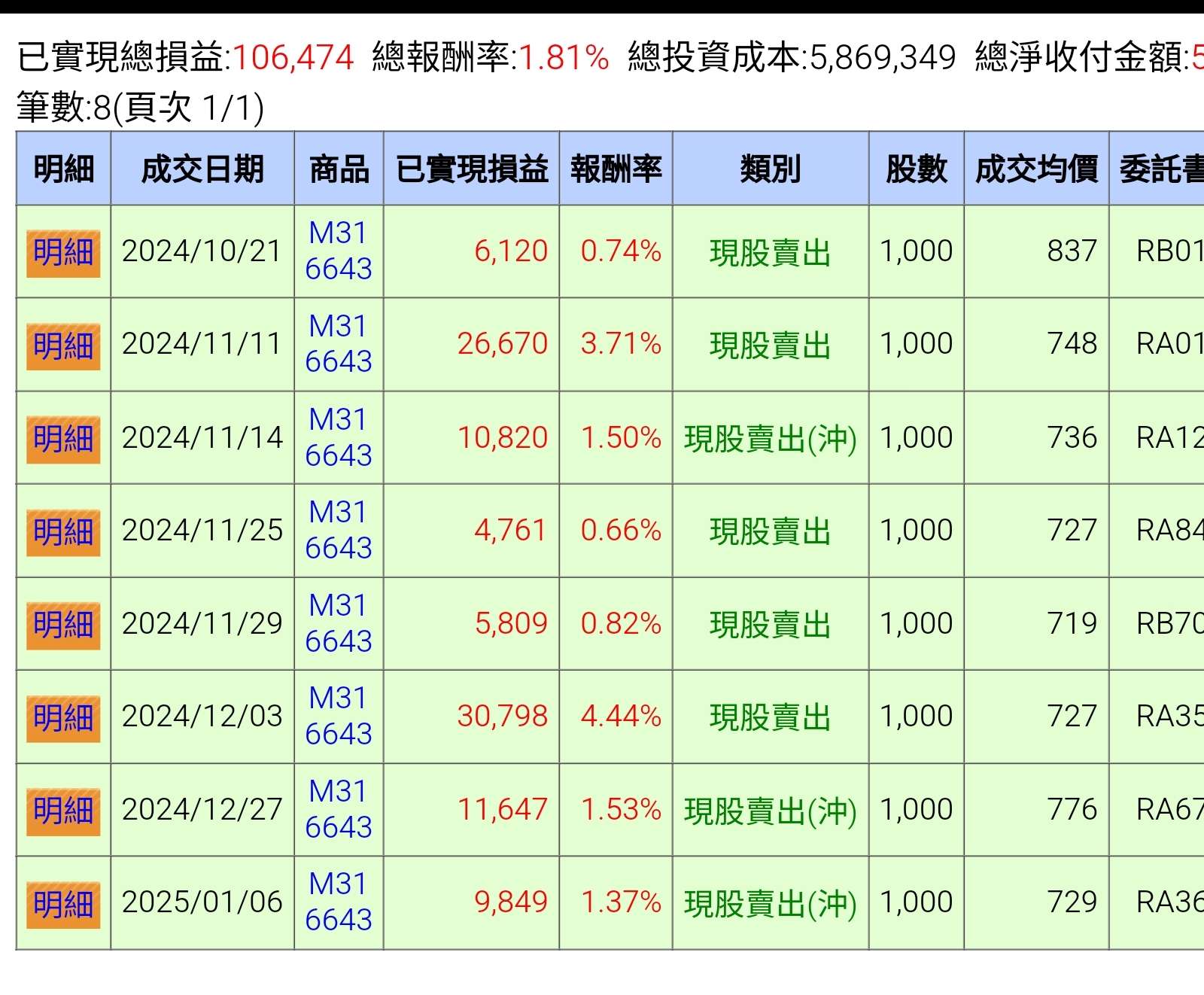 6643 M31 - 過去3個月，M31的多軍是蠻難玩的，不過抓準時間點，還是可以...｜股市爆料同學會