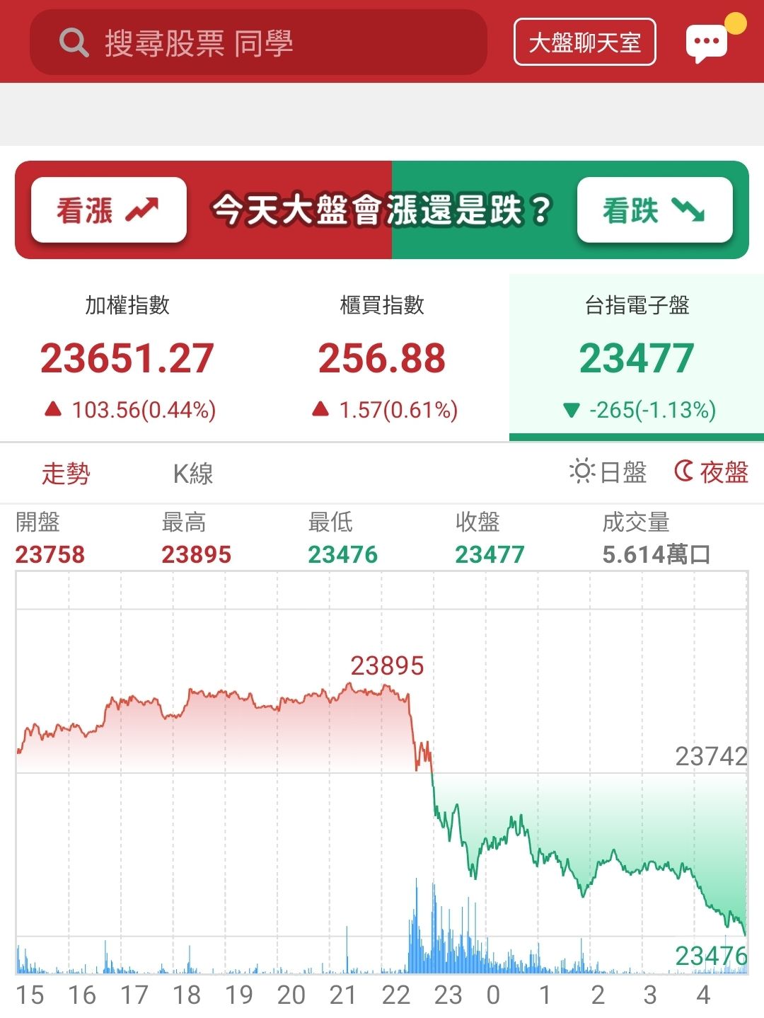 TWA00 加權指數 - 2025／1／8 6:52 大家早安啊～🌞🌞 吼唷～ 每...｜股市爆料同學會