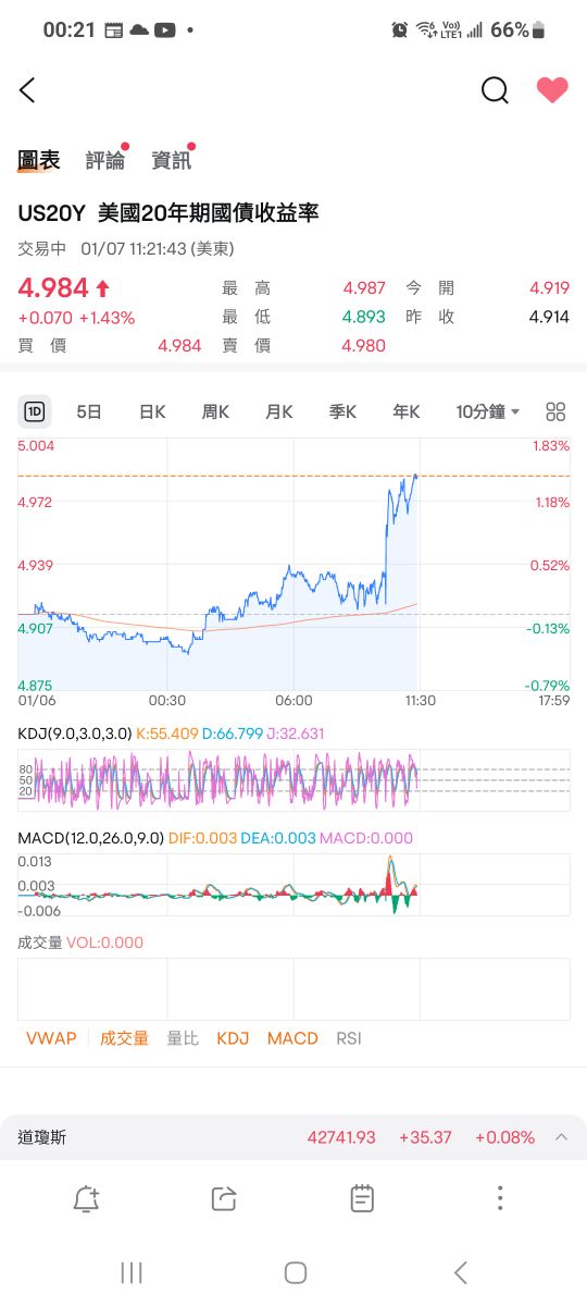00679B 元大美債20年 - 美債收益率要上5,真的要往27,26奔，跌跌不休。｜股市爆料同學會