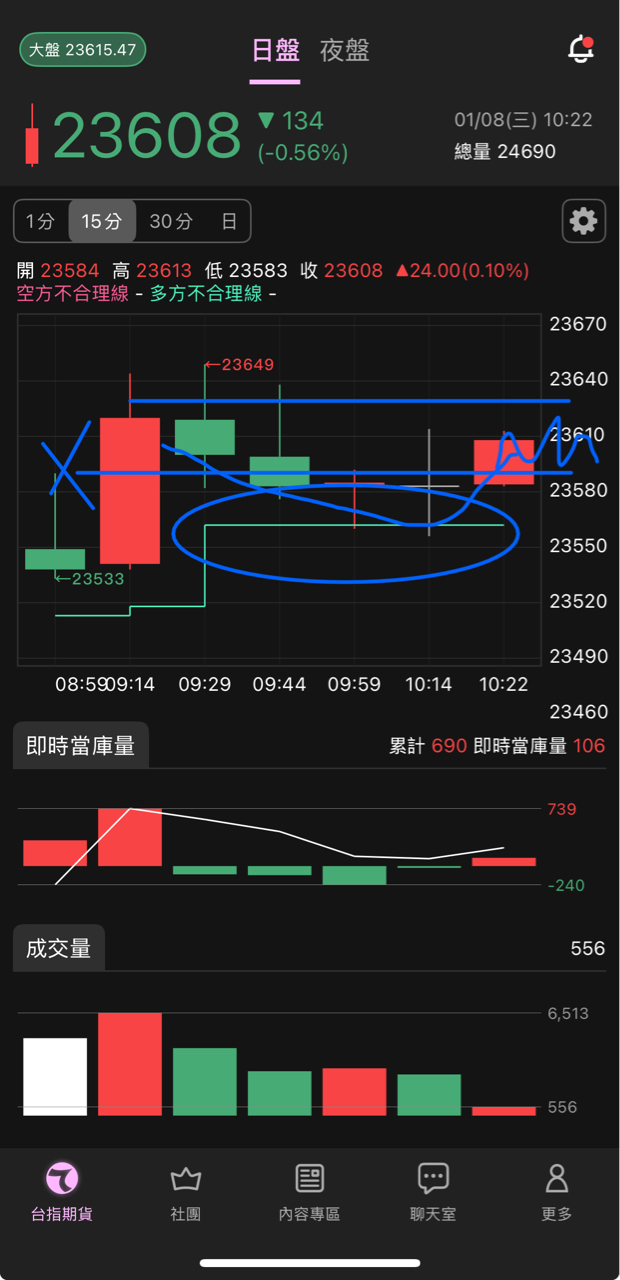 TWA00 加權指數 - 明日準時8:30等布魯斯或我的文章YT網址。｜CMoney 股市爆料同學會