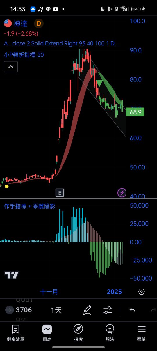 6558 興能高 - 1/9 體感下跌快1000點｜CMoney 股市爆料同學會