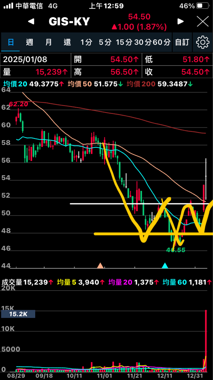 6456 GIS-KY - 小頭肩底，營收年月雙增，奈米買進52.5$希望有麥香魚吃..｜股市爆料同學會