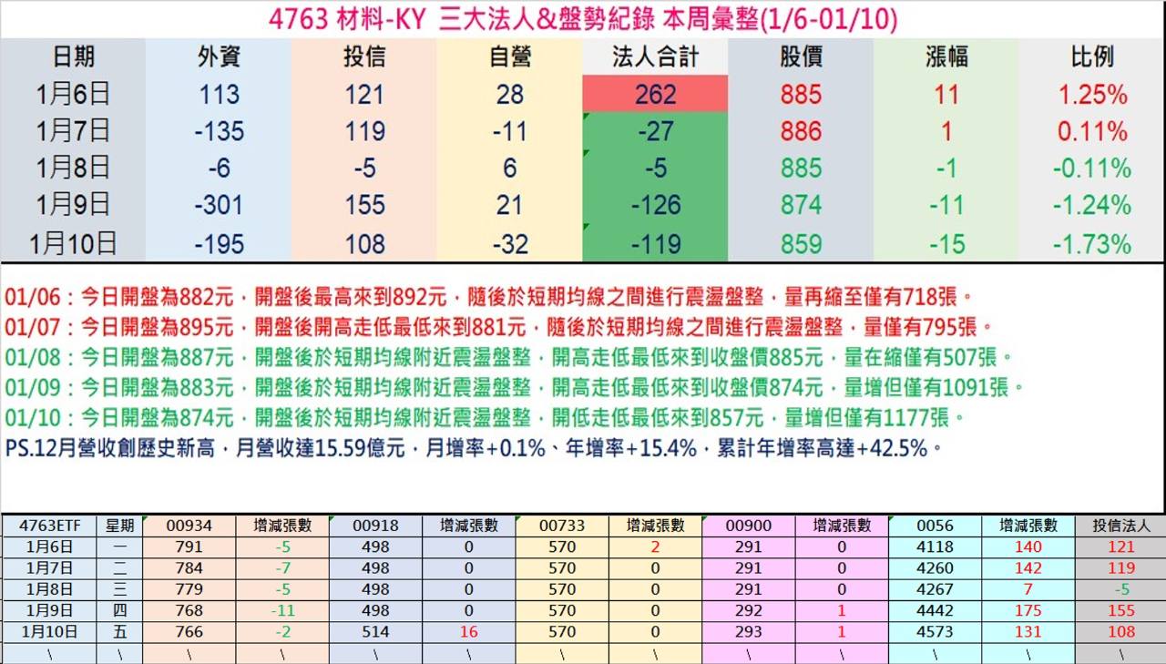 4763 材料-KY - 天氣冷多買點柴來取暖 #有底氣 #無畏懼 12月營收創歷史...｜股市爆料同學會