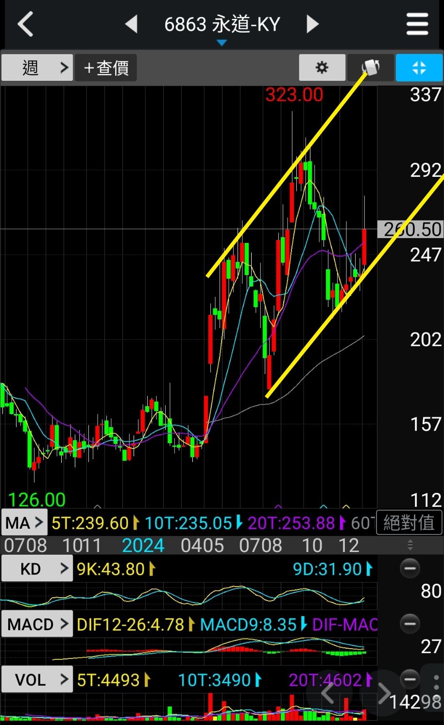 永道-KY(6863)-今日即時股價與歷史行情走勢