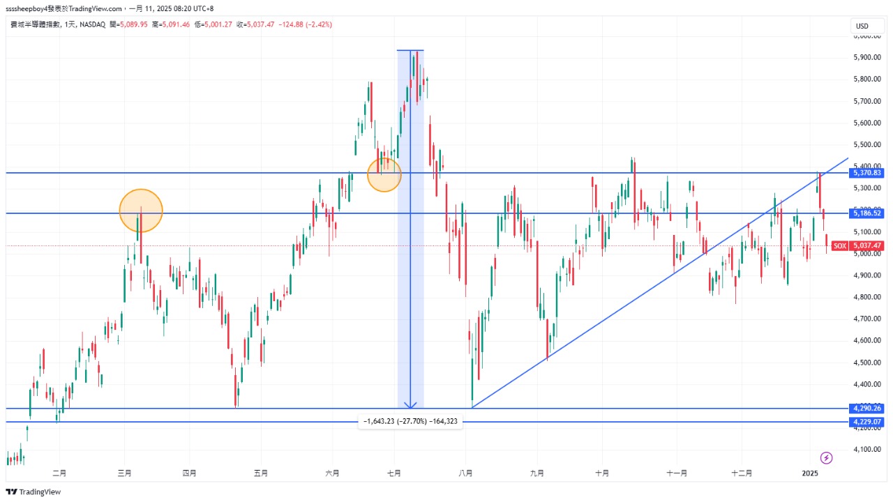 TWA00 加權指數 - 費半 TSM-ADR NVDA｜股市爆料同學會