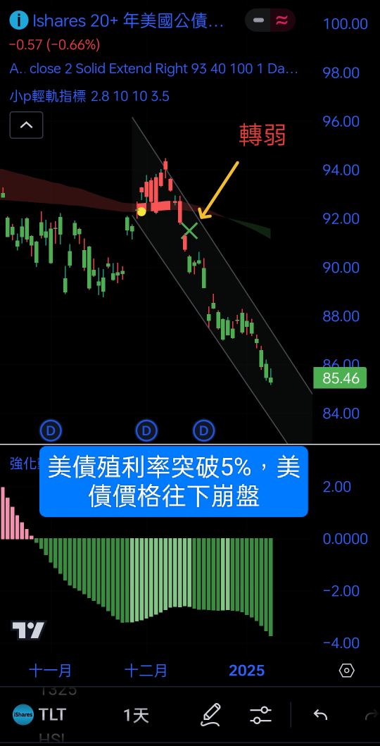 TWA00 加權指數 - 1/13 美金-美債殖利率-標普｜股市爆料同學會