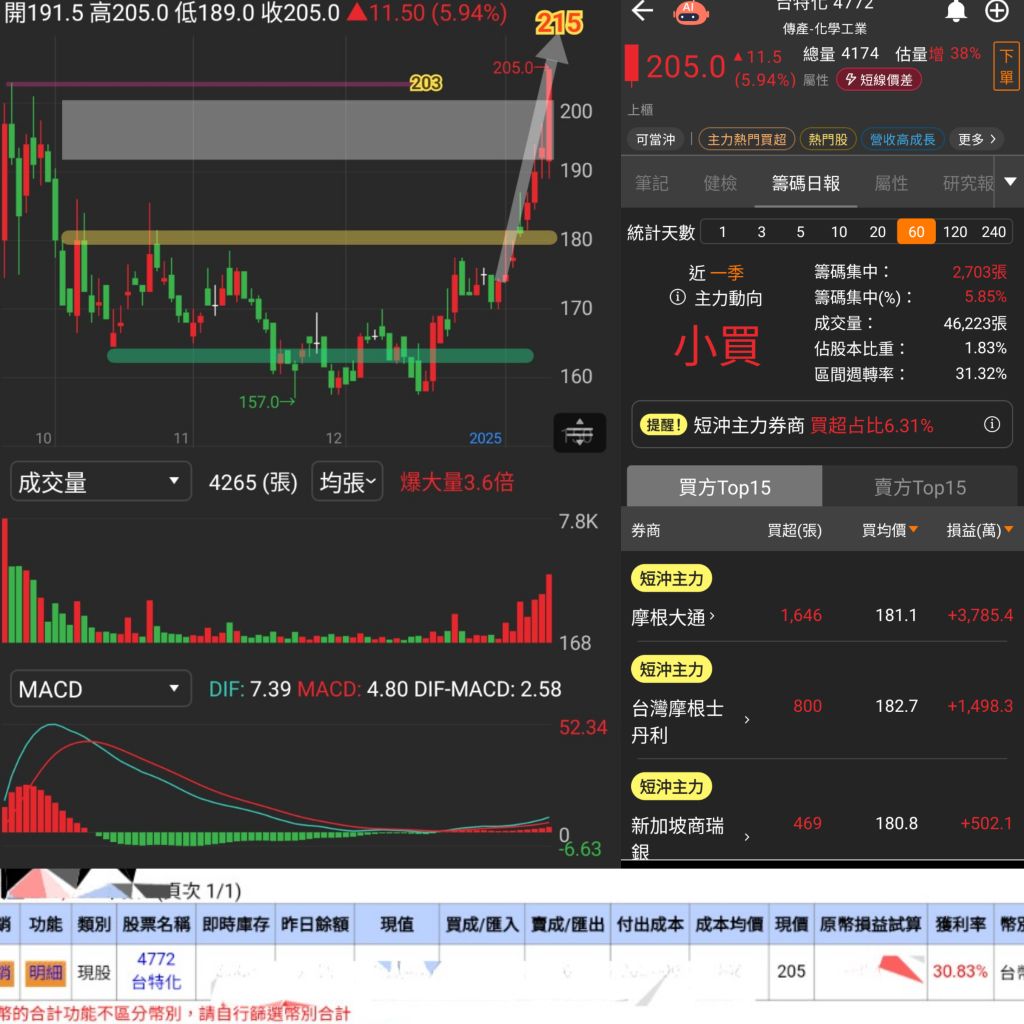 4772 台特化 - 只是看線寫故事，千萬不要太認真😉 封關倒數8個交易日，依...｜CMoney 股市爆料同學會