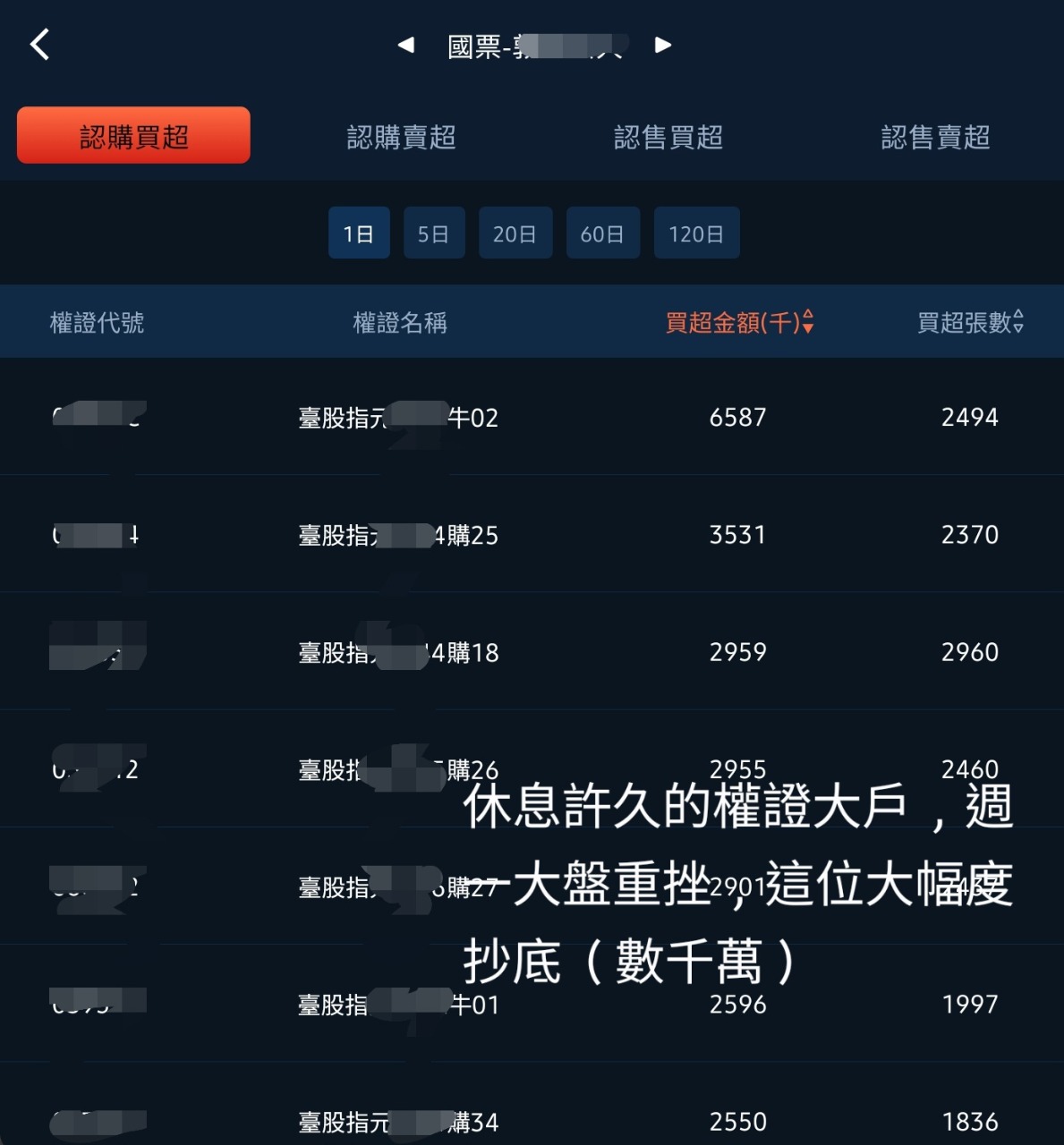 TWA00 加權指數 - 大盤重挫，趨勢是否要轉變 Part.2｜CMoney 股市爆料同學會