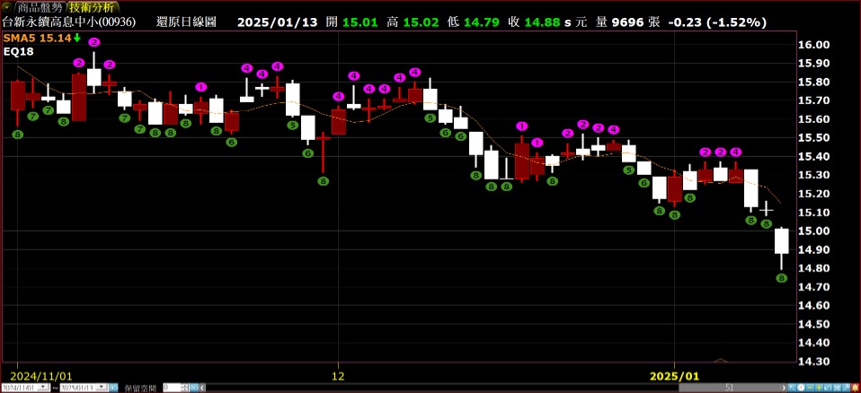 台新永續高息中小(00936)ETF-今日股票股價與歷史行情走勢