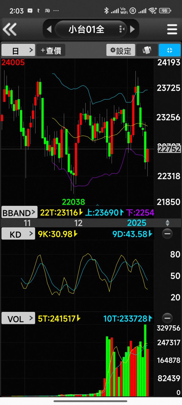 TWA00 加權指數 - 01/14 大盤期貨分享｜股市爆料同學會