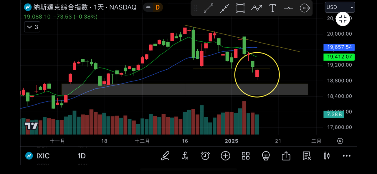 TWA00 加權指數 - 1/14 加權盤勢看法 那斯達克/費半仍是破前低下跌，目前...｜CMoney 股市爆料同學會