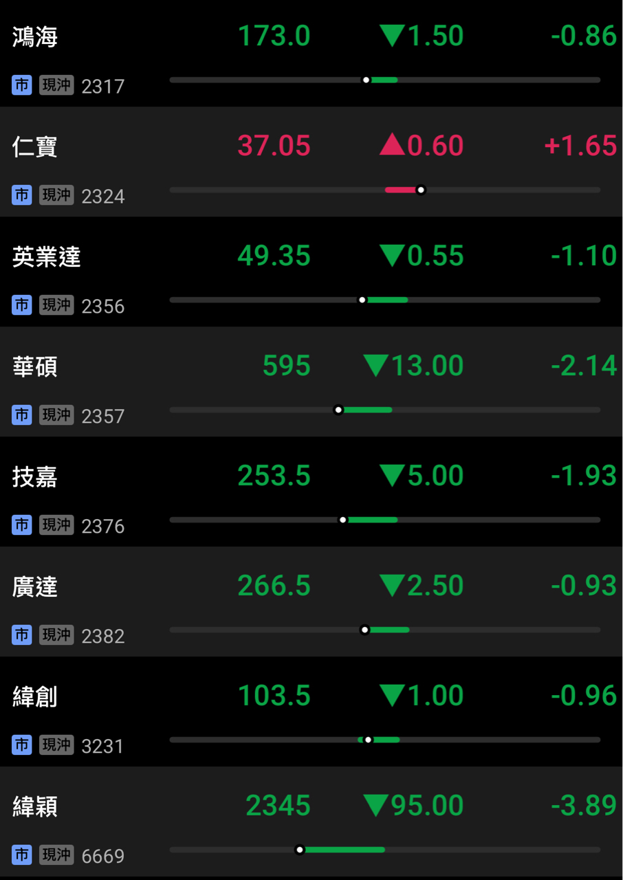 TWA00 加權指數 - AI代工續跌. 就是跟著輝達走. 所以大家看懂了嗎？ ...｜股市爆料同學會