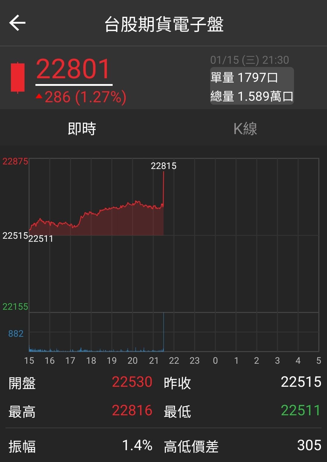 TWA00 加權指數 - CPI公告瞬間🔥 波動垂直上攻 空軍瞬間被嘎飛~ 指數...｜股市爆料同學會