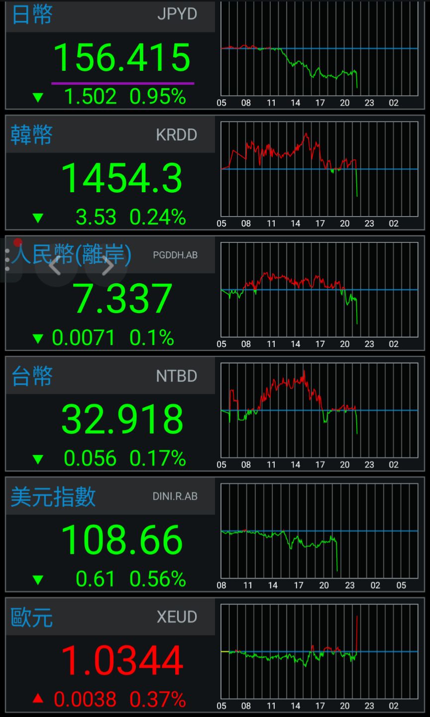 TWA00 加權指數 - cpi符合預期、核心cpi降 =>美元↓亞幣↑美股盤前↑債價...｜股市爆料同學會