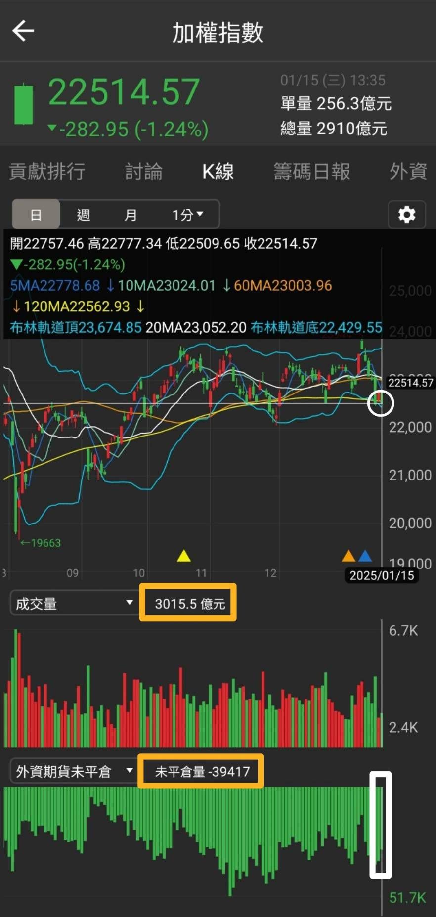 TWA00 加權指數 - 法說會前市場觀望氛圍濃厚🔎CPI公告帶動夜盤整體噴出🔥｜股市爆料同學會