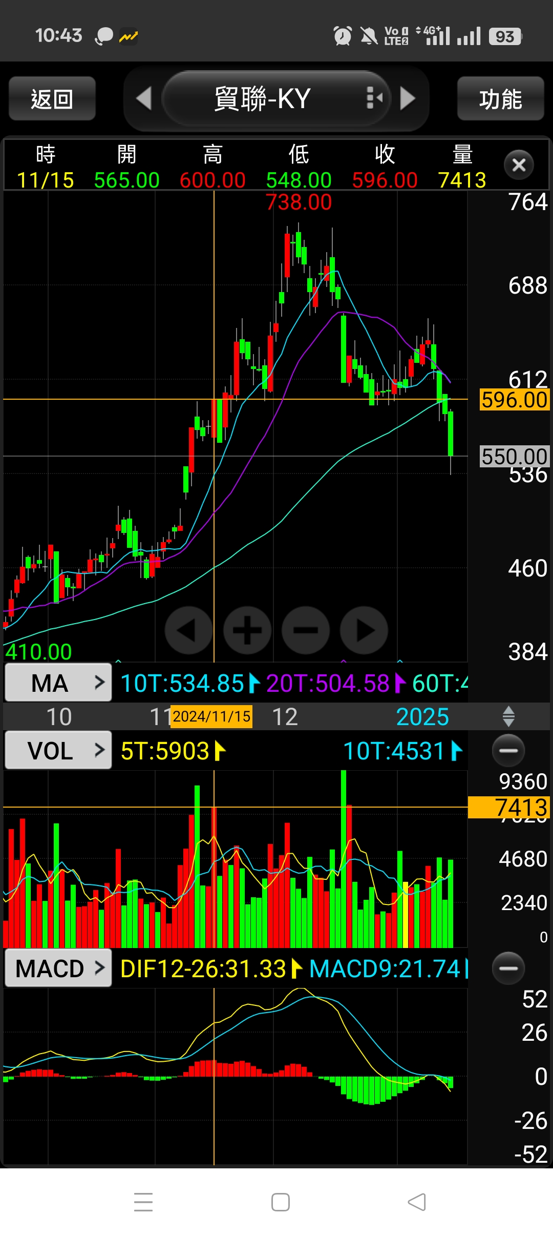 3665 貿聯-KY - 哥守這裡低點？｜股市爆料同學會