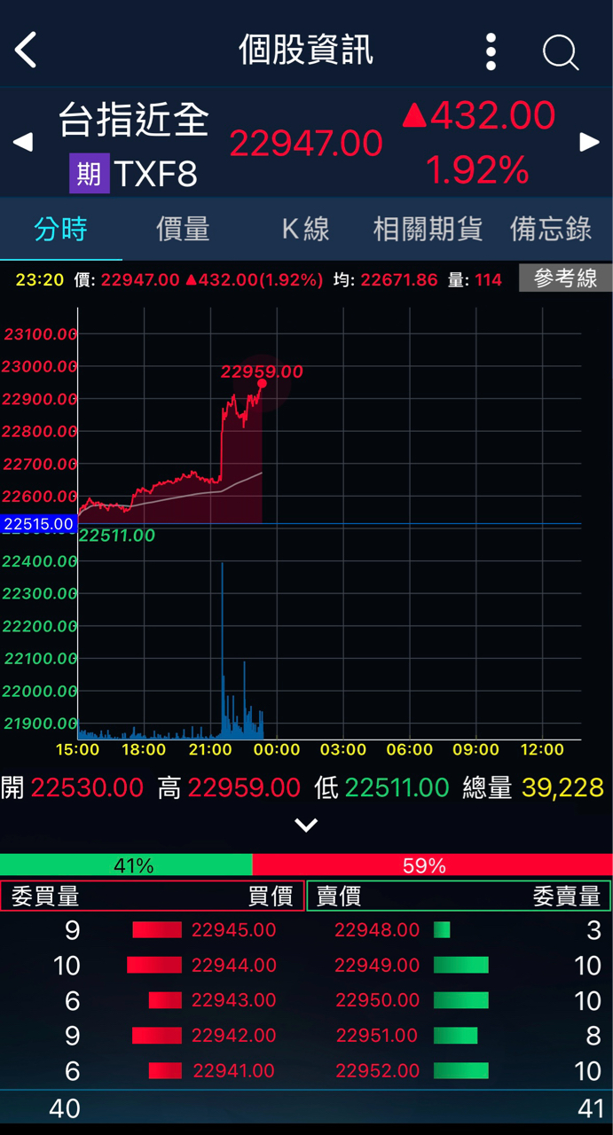 TWA00 加權指數 - 11:23分（台指期結算後） 台指期（夜盤）大盤加權指數先前...｜股市爆料同學會