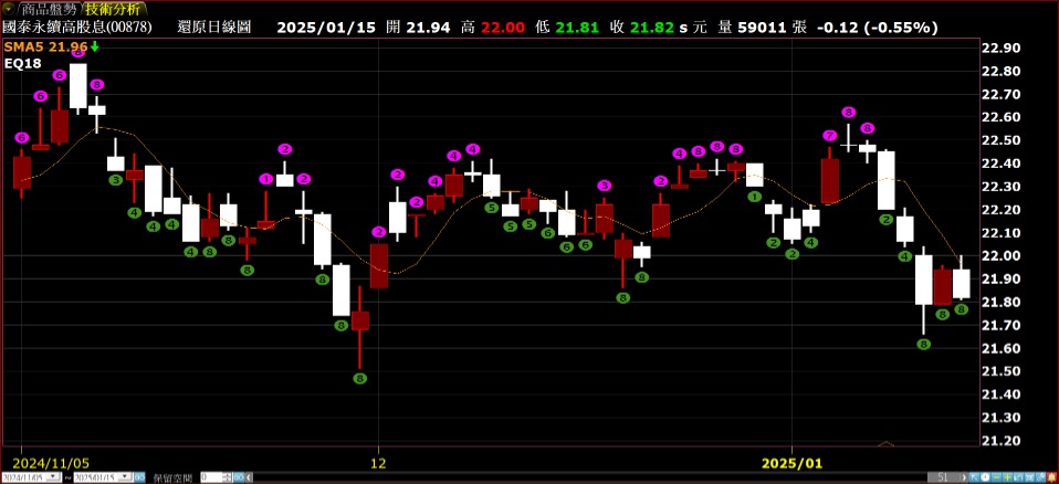 復華台灣科技優息(00929)ETF-今日股票股價與歷史行情走勢