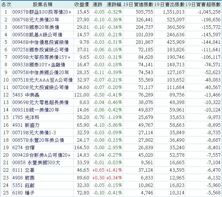 中信優息投資級債(00948B)ETF-今日股票股價與歷史行情走勢