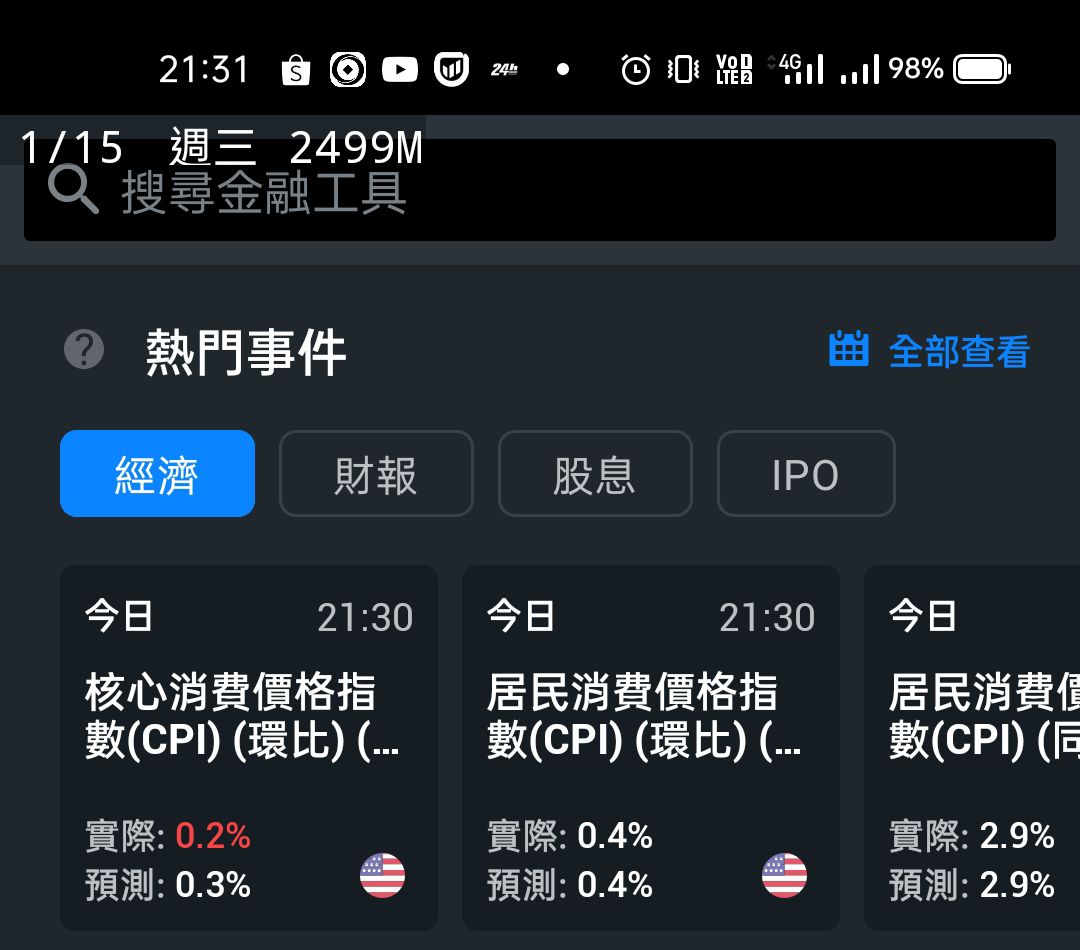 TWA00 加權指數 - 剛剛CPI低於預期，有利降息，股市跟比特幣 準備大漲，而債券｜股市爆料同學會