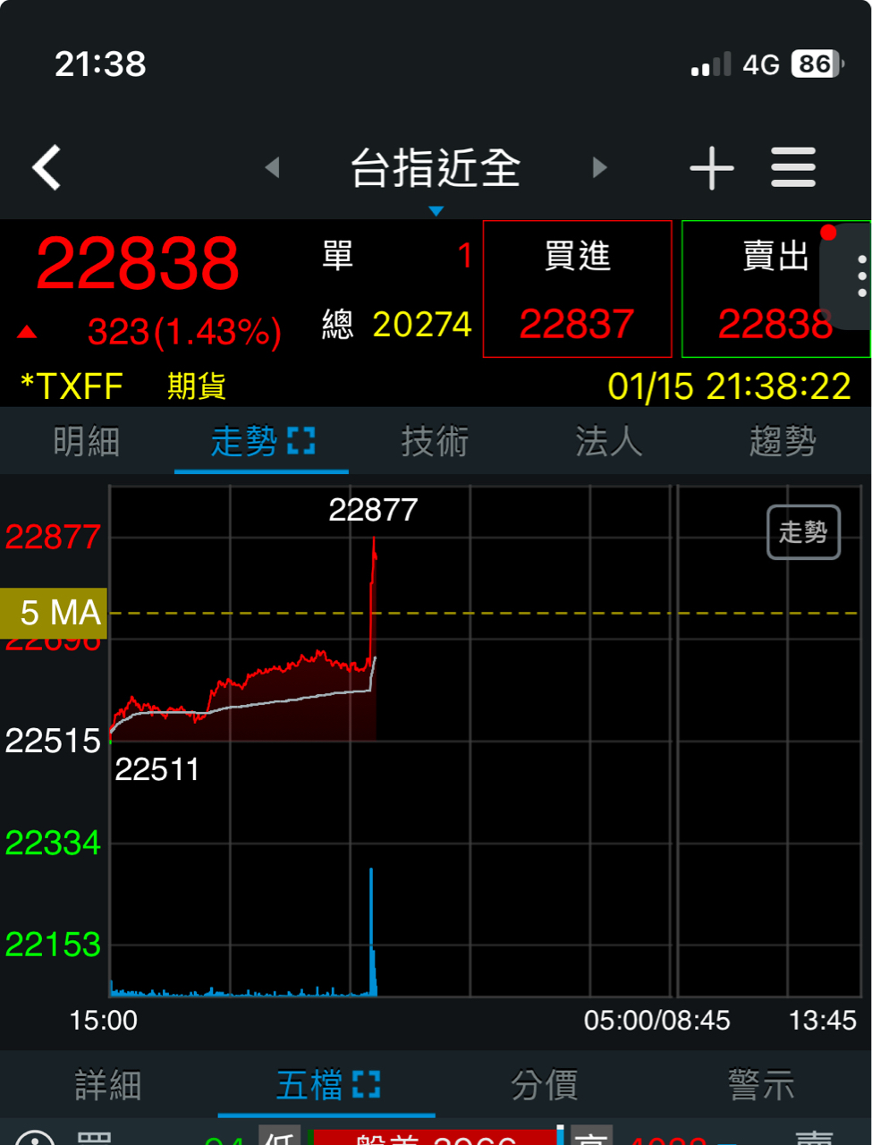 TWA00 加權指數 - 核心 CPI 低於預期，通膨沒想像嚴重？ 台指期夜盤先噴爛 ...｜CMoney 股市爆料同學會