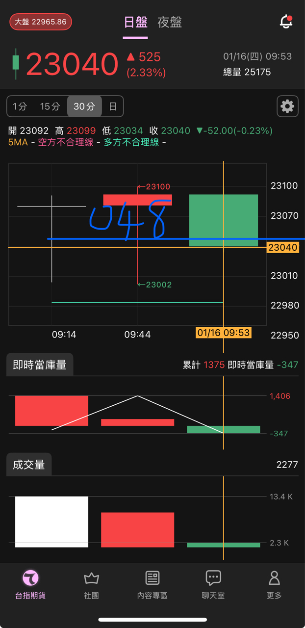 TWA00 加權指數 - 再看看30分K的絕對主力，一樣與15分的048共點。找3-1｜CMoney 股市爆料同學會