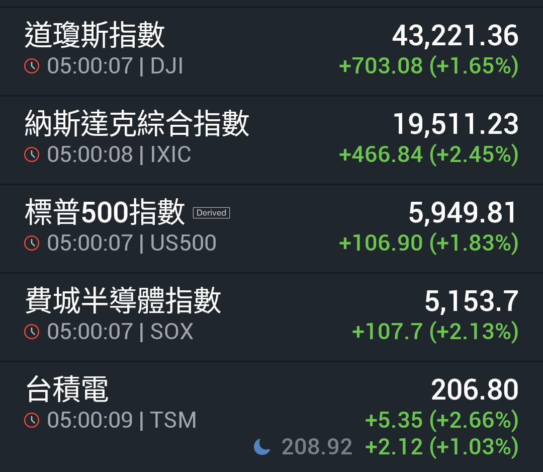 TWA00 加權指數 - 同學們~早安 美股、全面大漲 道瓊、爆漲700點 ...｜股市爆料同學會