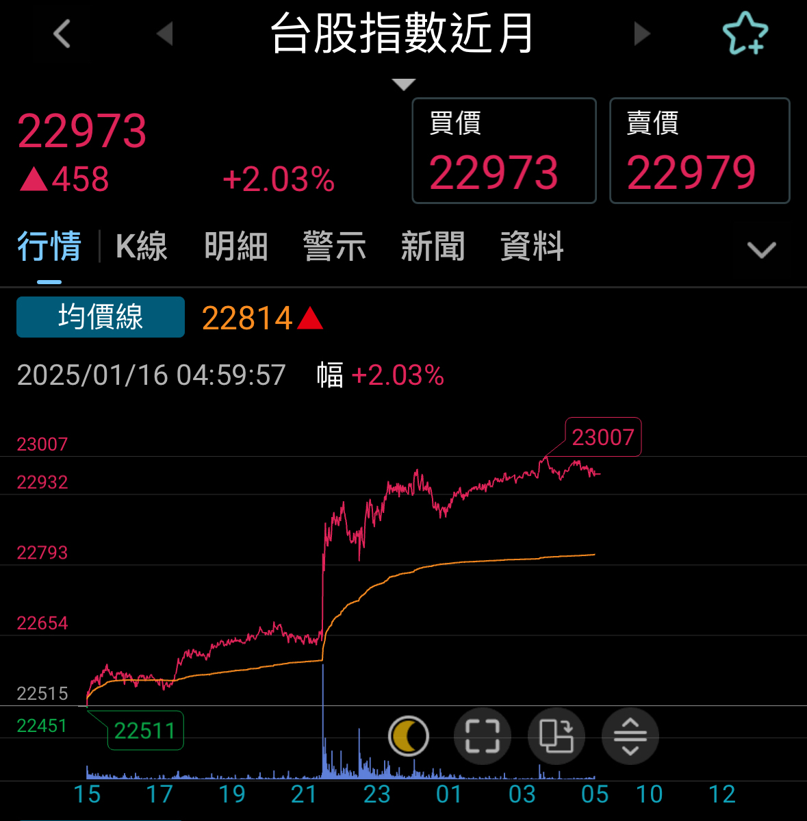 TWA00 加權指數 - 1/16 台指夜盤飆漲458點 今天是全漲盤 CPI讓外資提...｜股市爆料同學會