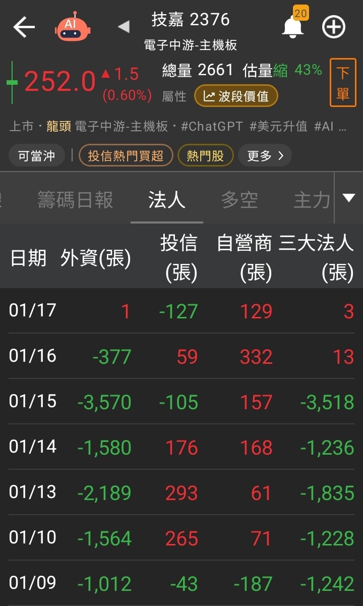 2376 技嘉 - 外資買一張 終於不賣了｜股市爆料同學會