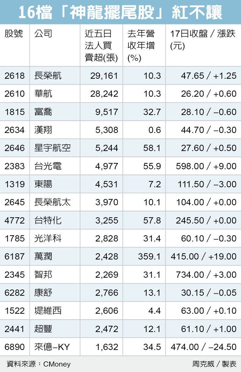 2610 華航 - 16檔神龍擺尾 猛 獲法人、大戶等追捧 經濟日報 記者周克...｜股市爆料同學會