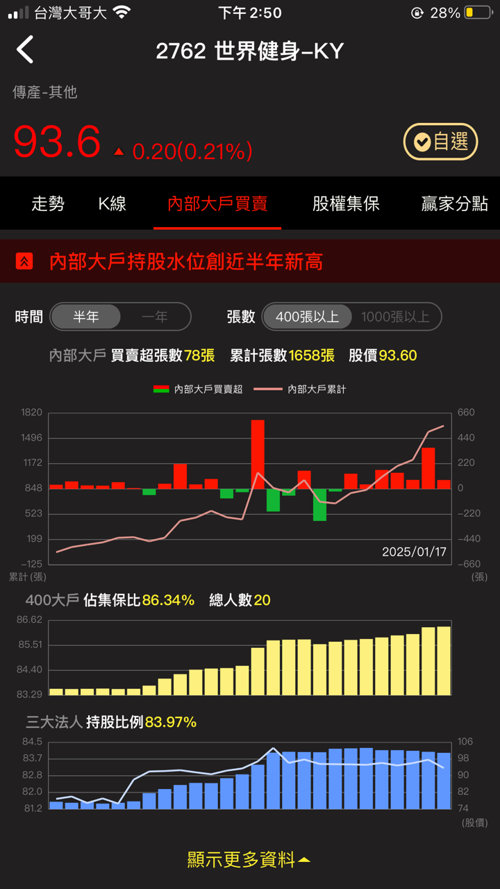 世界健身-KY(2762)-今日即時股價與歷史行情走勢
