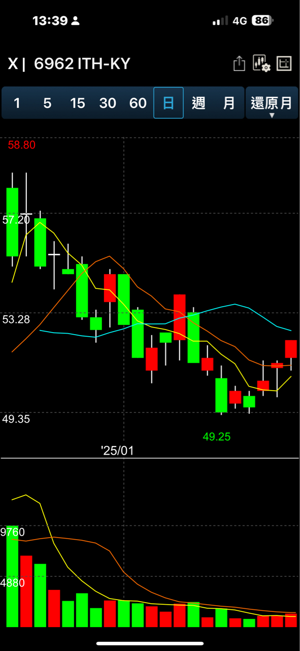 6962 ITH-KY - 技術型態由之前的多黑K1紅 前兩週轉變為1黑K1紅K 今天...｜股市爆料同學會