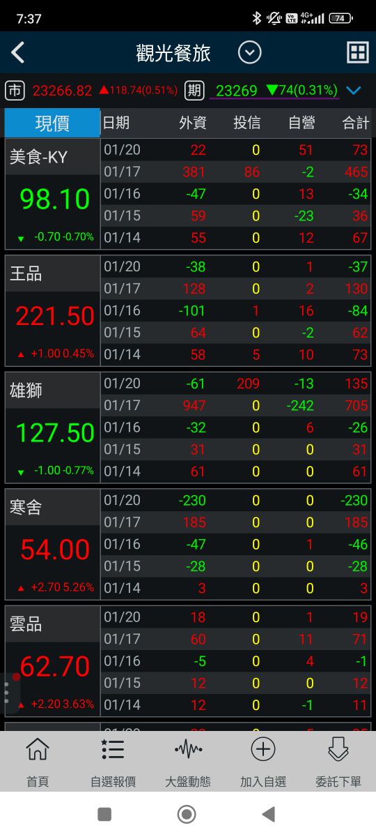 TWA00 加權指數 - 題材等發酵｜股市爆料同學會