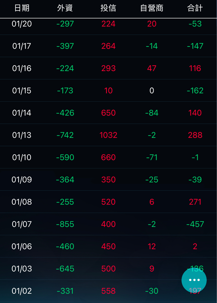 5522 遠雄 - 外資持續賣超297張，借券賣出同時也增加443張。 從去年1...｜CMoney 股市爆料同學會