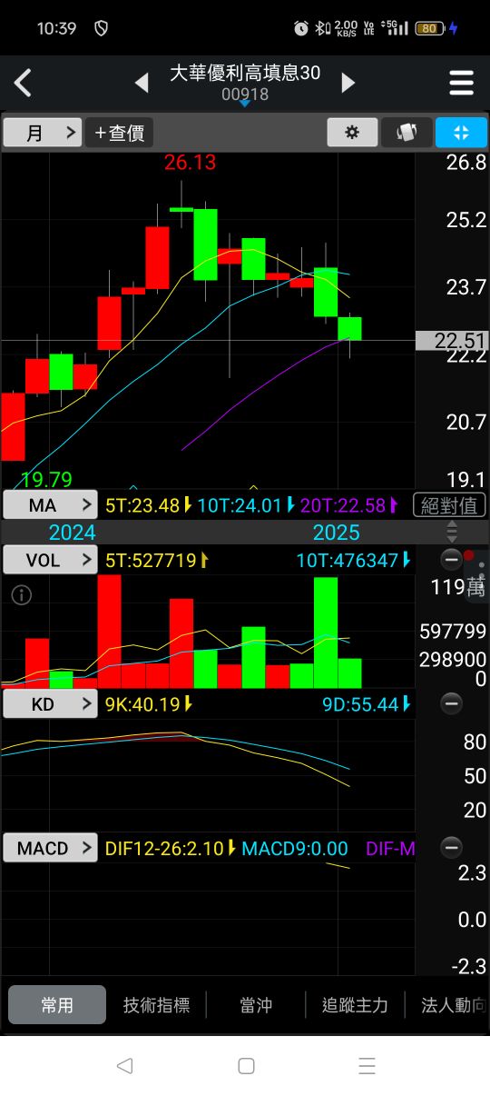 大華優利高填息30(00918)ETF-今日股票股價與歷史行情走勢