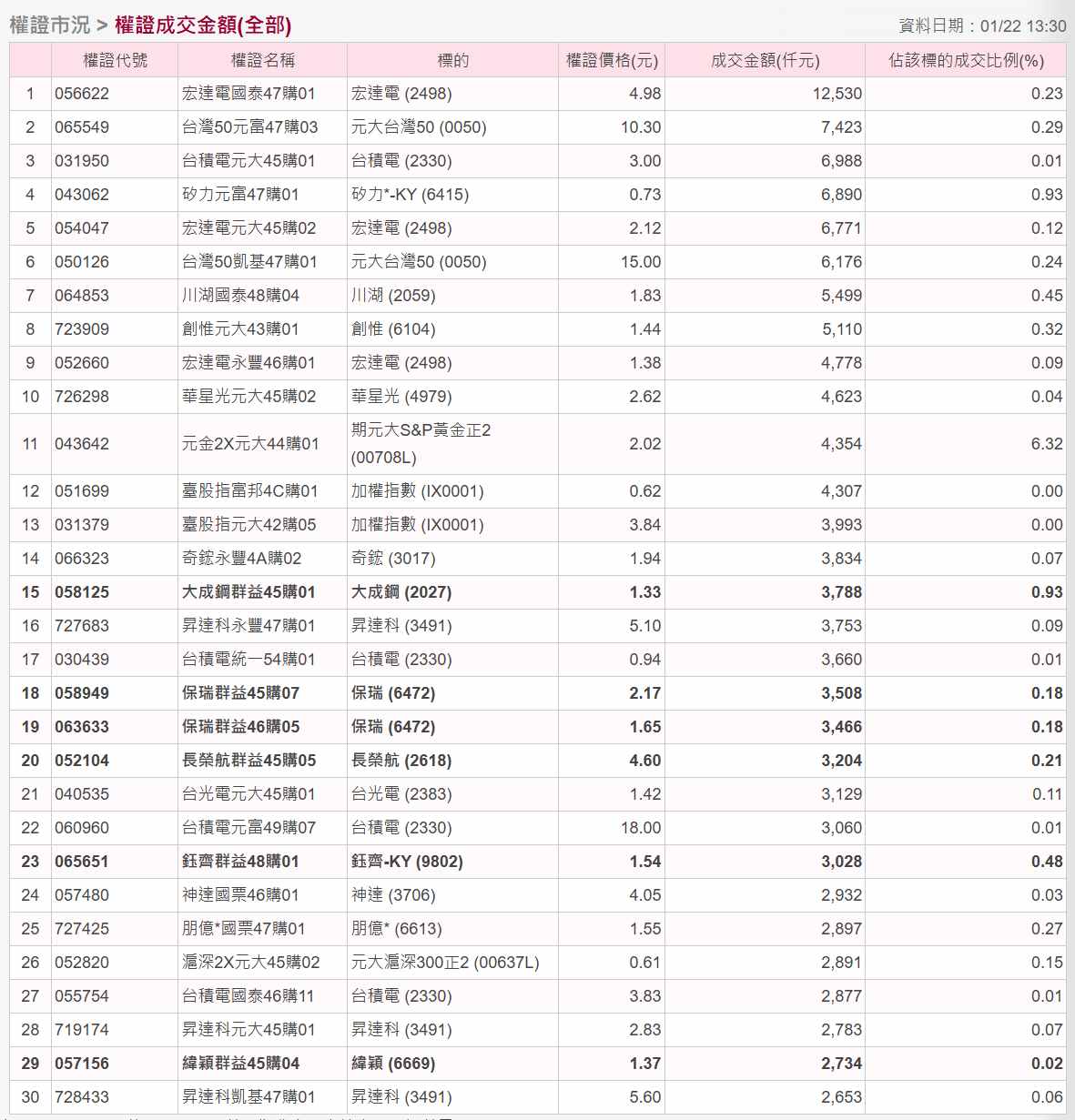 TWA00 加權指數 - 封關日權證變動-個股篇(20250122)｜CMoney 股市爆料同學會
