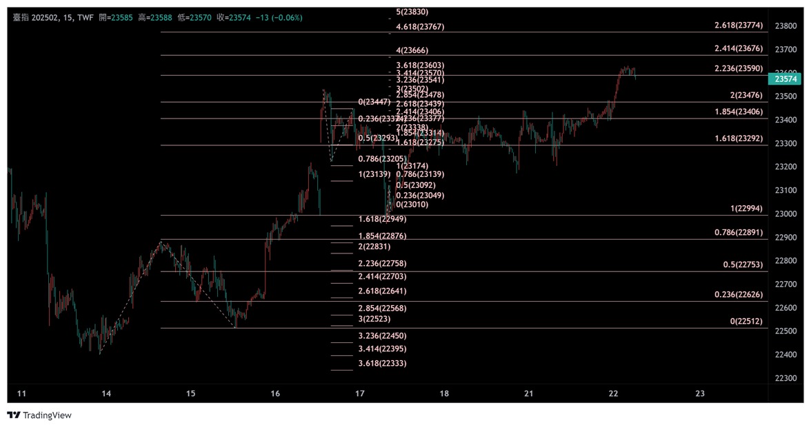 TWA00 加權指數 - C波噴出。 https://www.cmoney.tw/...｜CMoney 股市爆料同學會