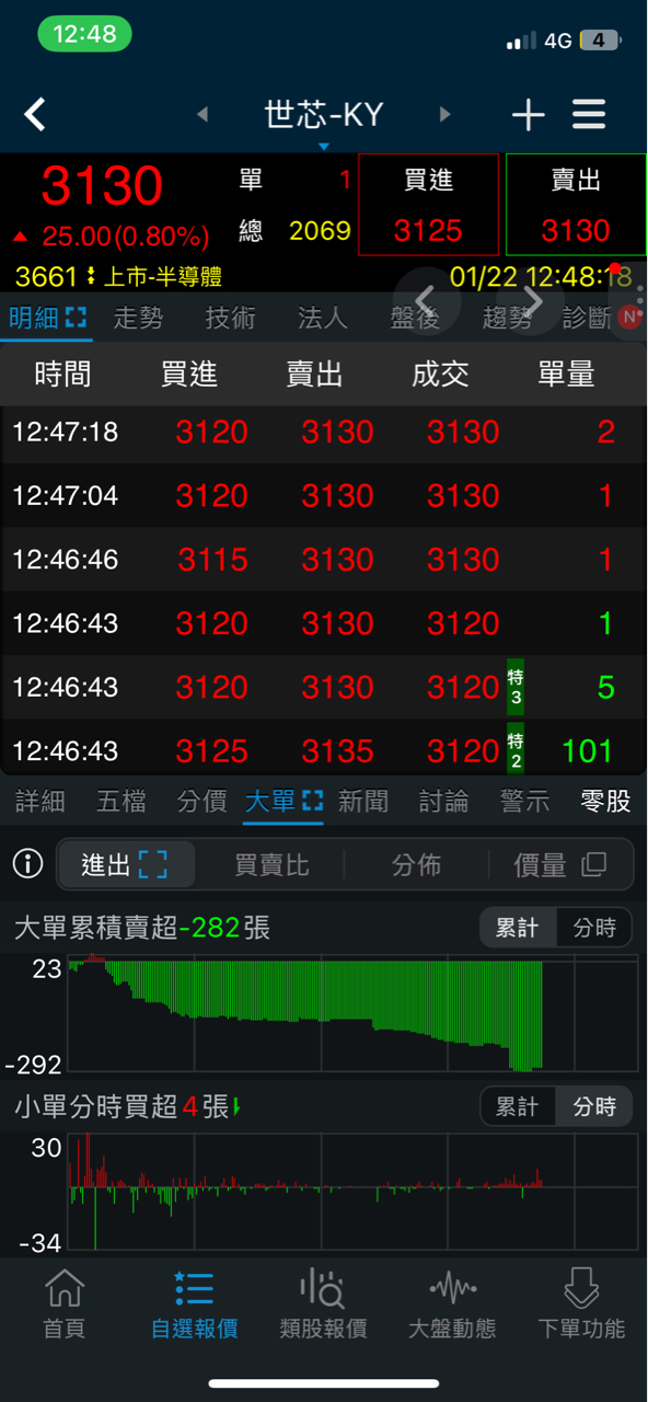 3661 世芯-KY - 最後的倔強｜CMoney 股市爆料同學會