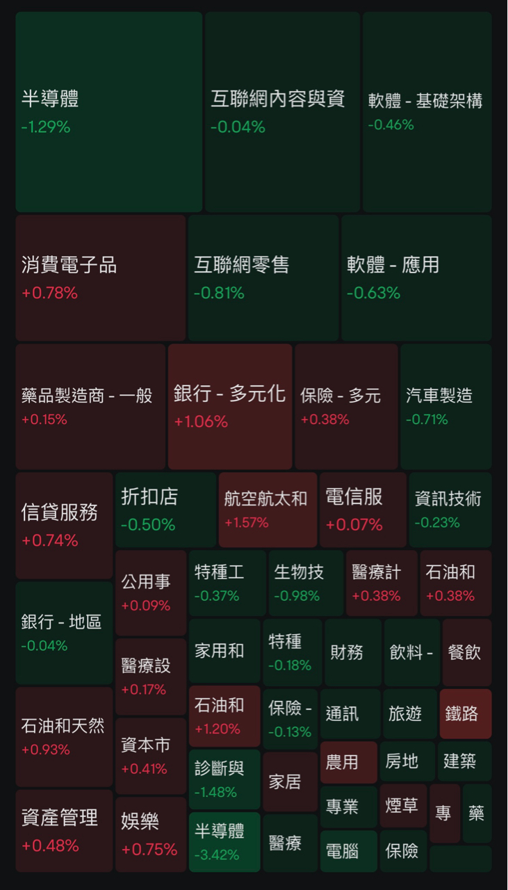 TWA00 加權指數 - 11/23 美股 BTC急拉 Chip stocks fa...｜股市爆料同學會
