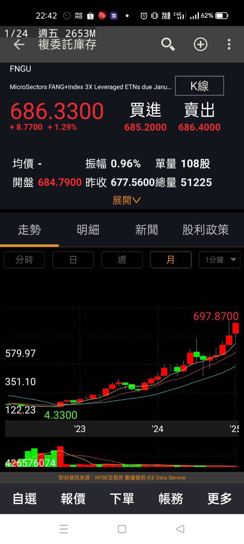 TWA00 加權指數 - 買入 美股fngu 跟 比特幣現貨，看誰會先獲利50%出場｜股市爆料同學會