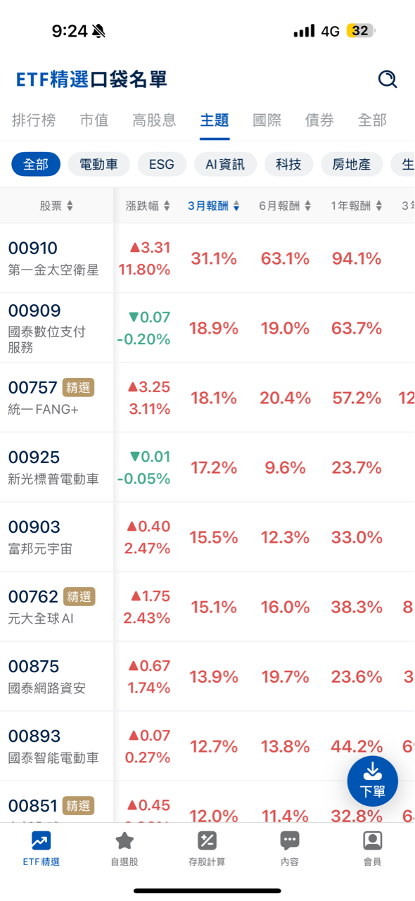 TWA00 加權指數 - 2024 主題型ETF漲幅冠軍：太空相關｜CMoney 股市爆料同學會