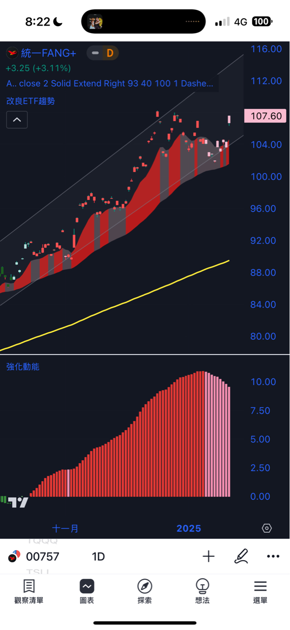 統一FANG+(00757)ETF-今日股票股價與歷史行情走勢