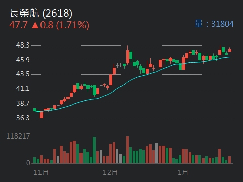 華航(2610)-今日即時股價與歷史行情走勢