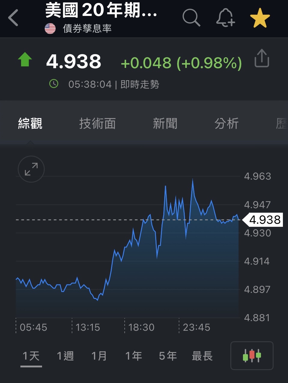 00679B 元大美債20年 - 大家好，我是貓大，現在是1月26日星期日早上5點23分，我們...｜CMoney 股市爆料同學會