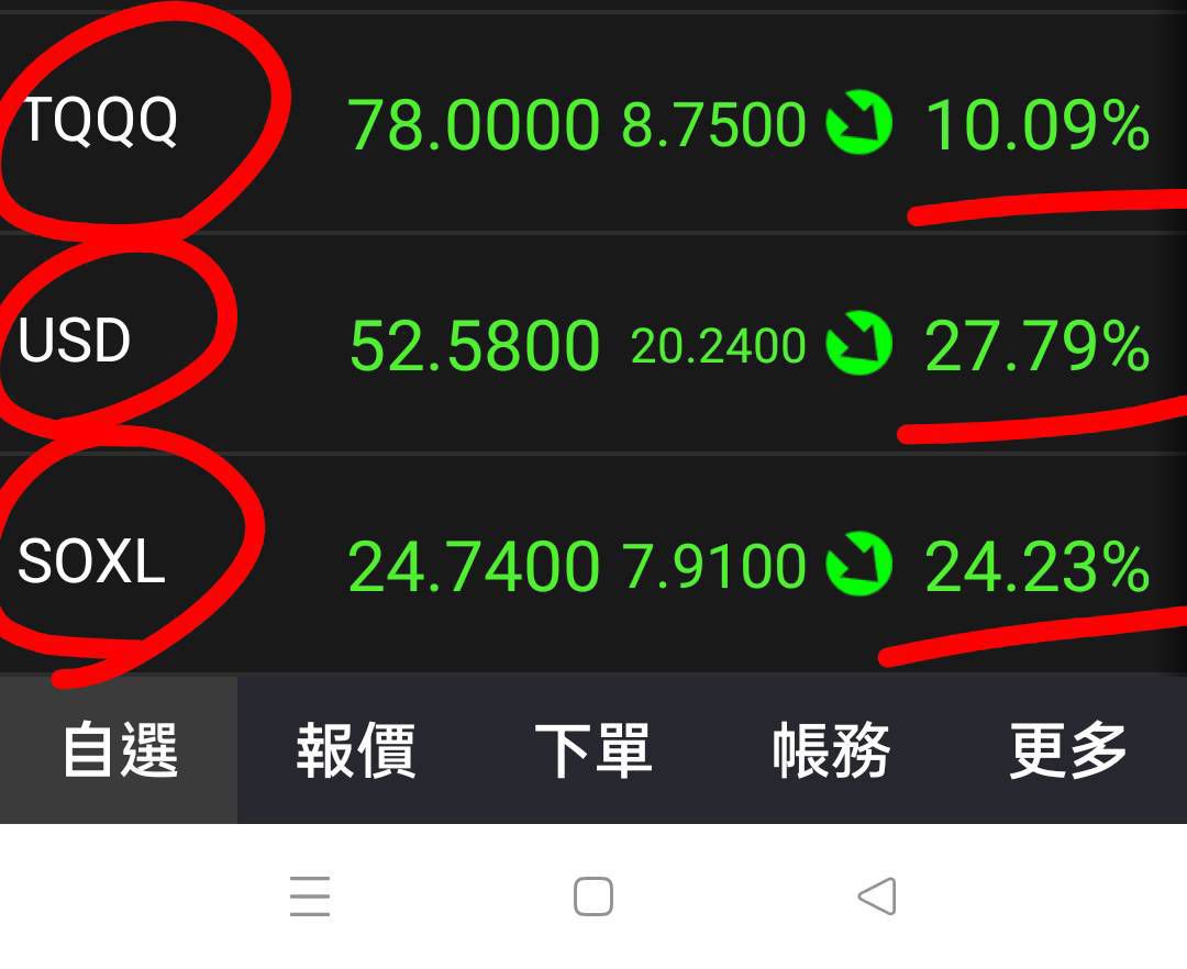 TWA00 加權指數 - 剛才買入三檔美股etf ，分別是TQQQ，SOXL，USD｜股市爆料同學會