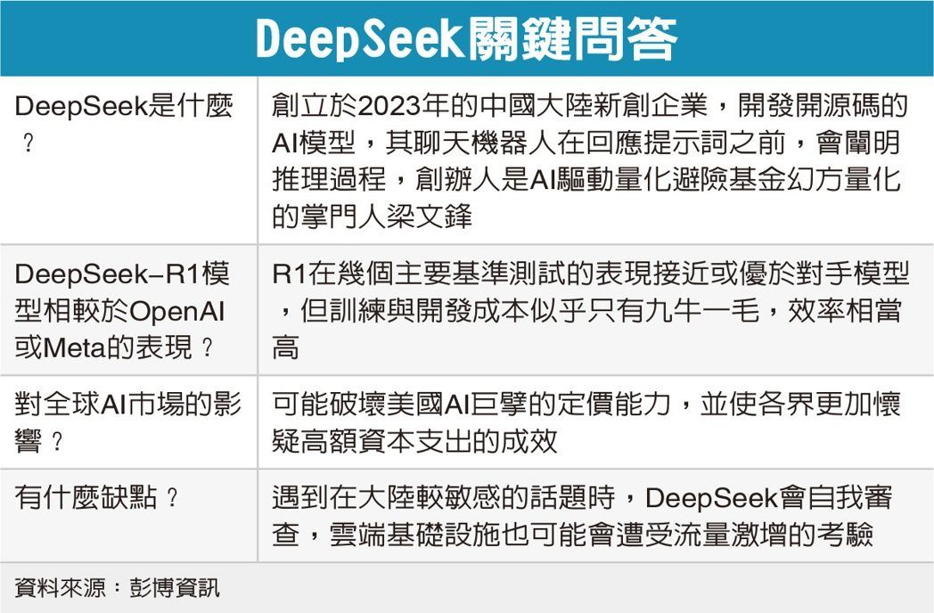 TWA00 加權指數 - 陸 AI 新創 DeepSeek 震驚矽谷與華爾街 重創美...｜股市爆料同學會