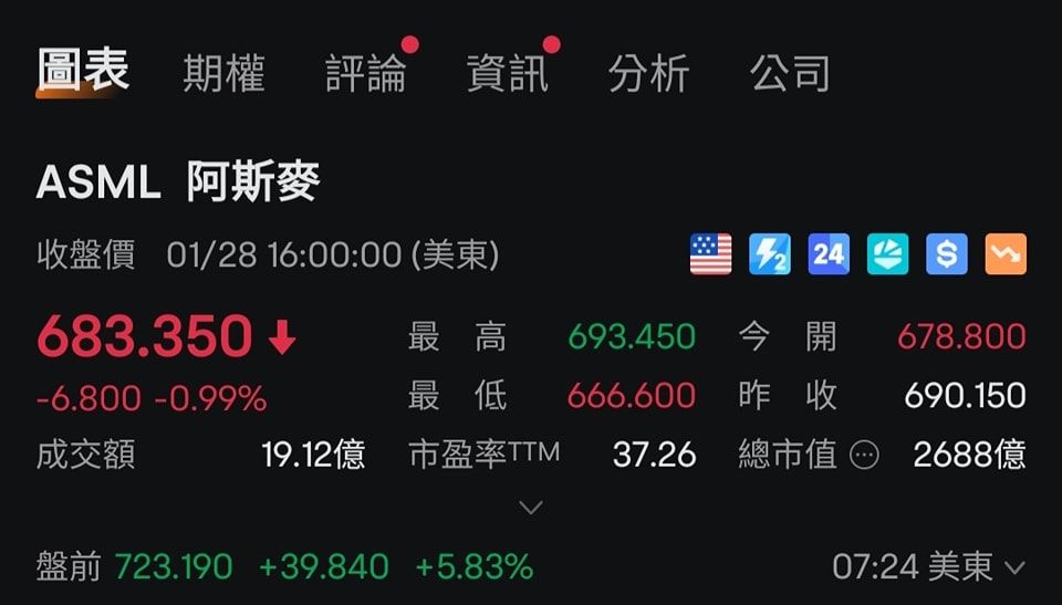 ASML 艾司摩爾控股 - ASML盤前大漲5%，看好DeepSeek大幅降低運算成本，...｜CMoney 股市爆料同學會